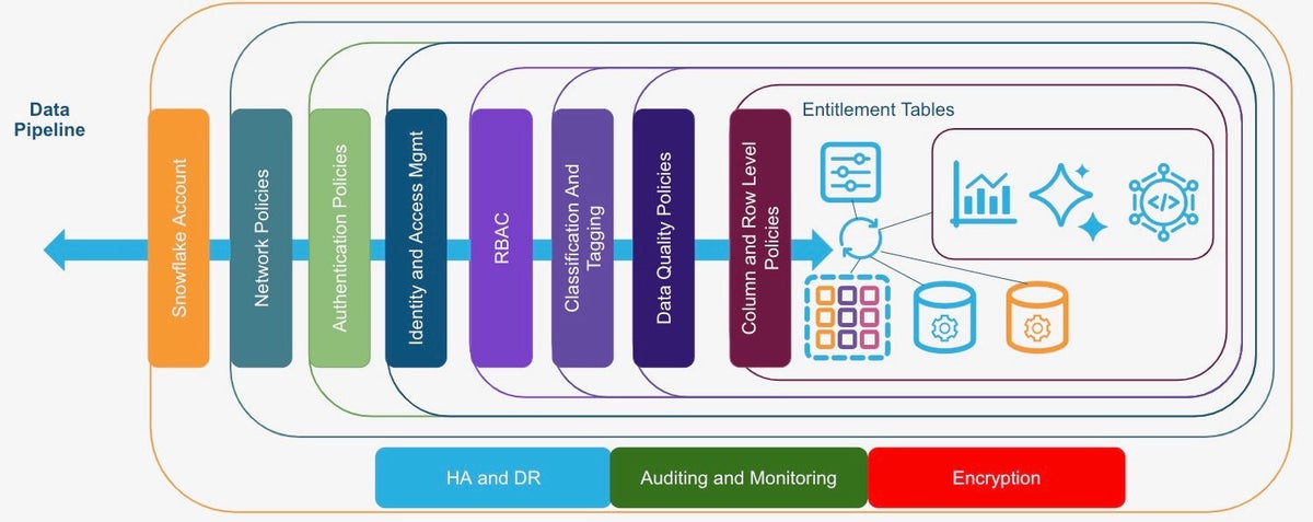 Snowflake Security Innovations for a Trusted AI Data Cloud