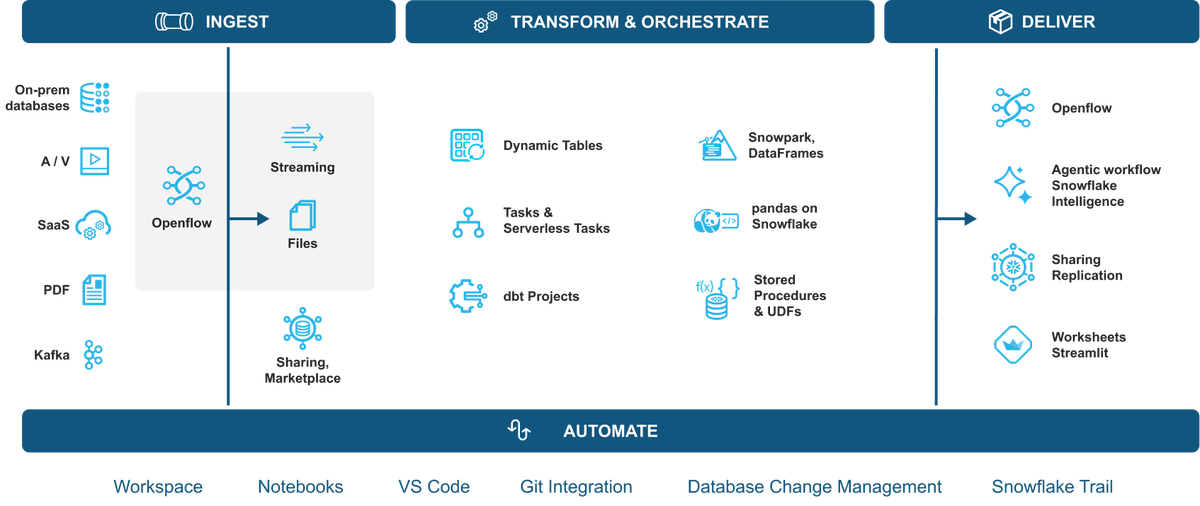 Snowflake for Data Engineering