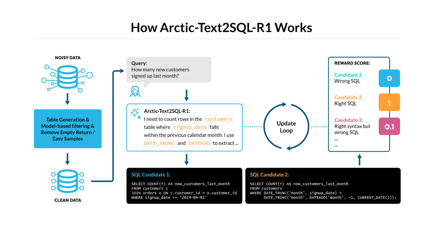 Smaller Models, Smarter SQL: Arctic-Text2SQL-R1 Tops BIRD and Wins Broadly