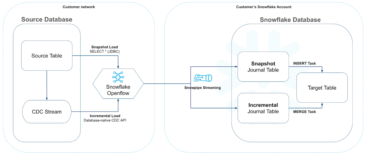 Real-Time Change Data Capture at Scale: Engineering Openflow's Database ...