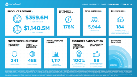 Snowflake Reports Results for the Fourth Quarter and Full Year of ...