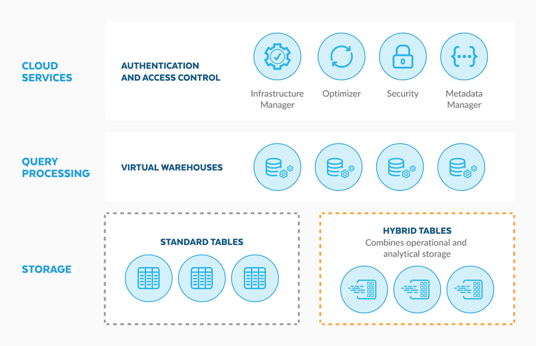 Snowflake Unistore | Unite Transactional and Analytical Data