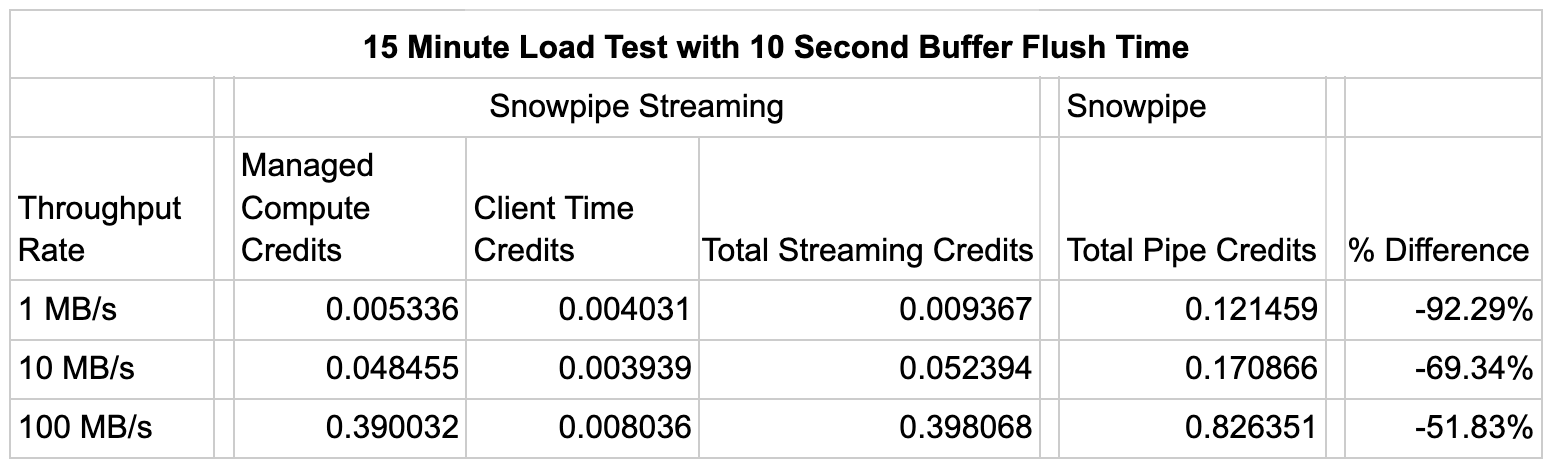 Best Practices for Data Ingestion with Snowflake: Part 3