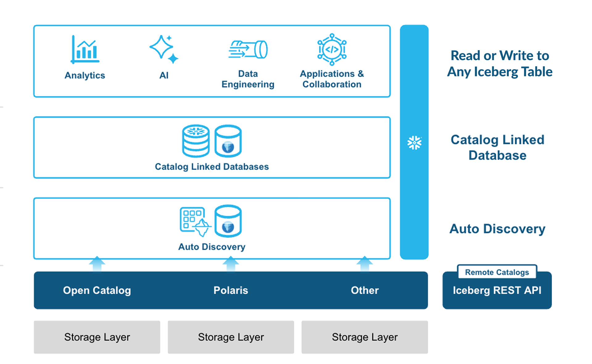Snowflake’s Native Support for Apache Iceberg Tables
