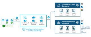 Extending Snowflake Data Sharing to Open Table Formats