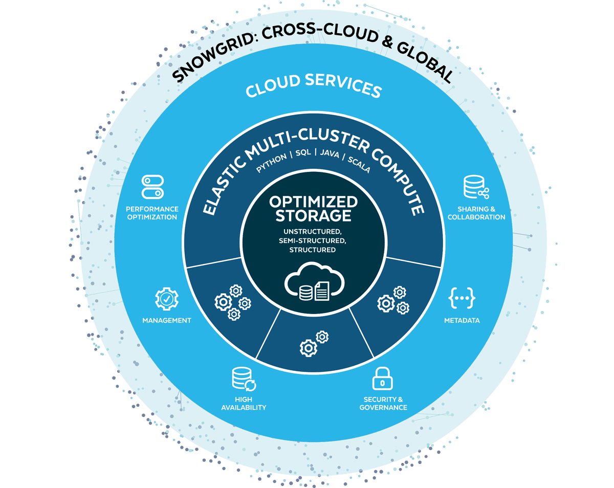 Data Cloud Architecture