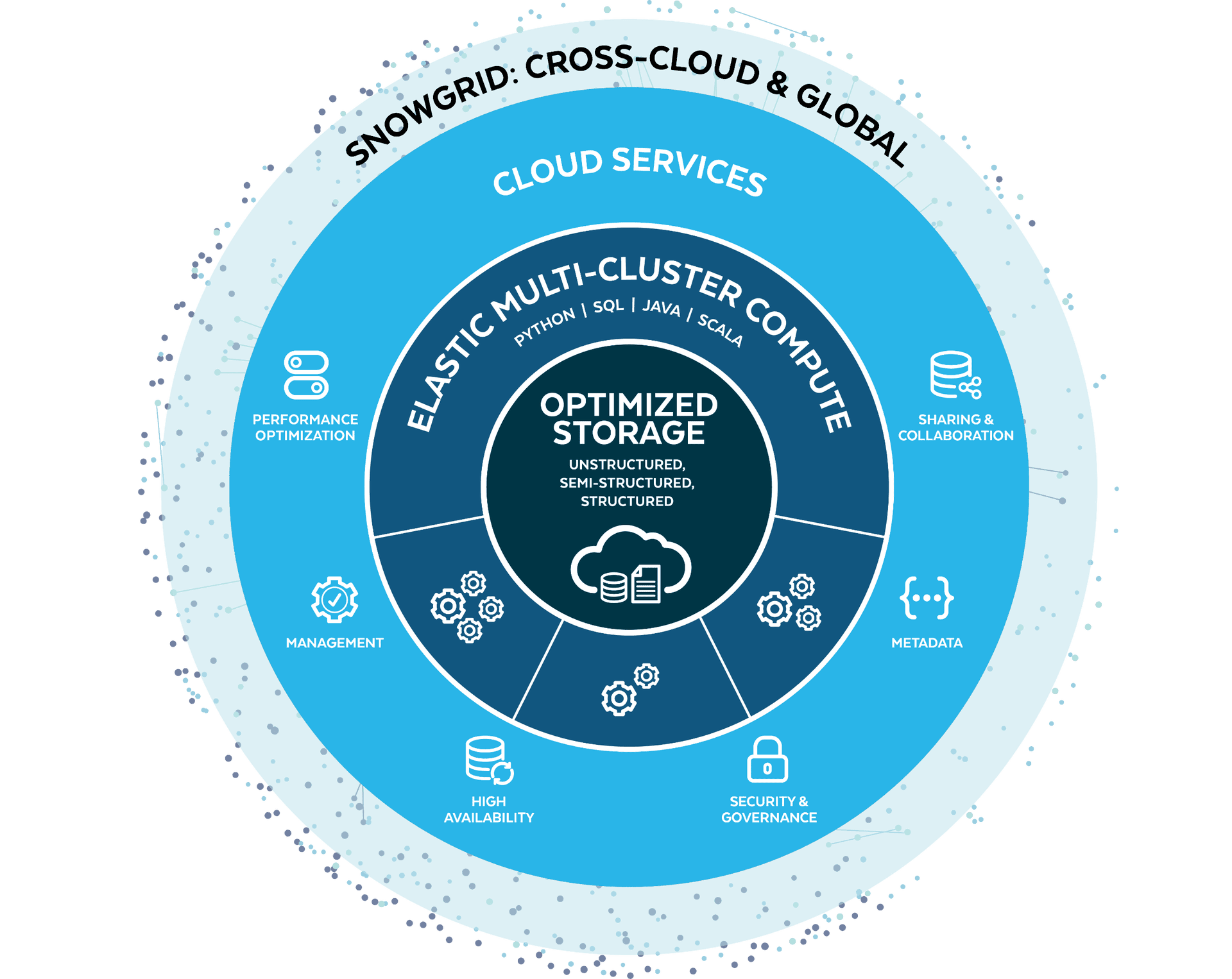Data Cloud Architecture