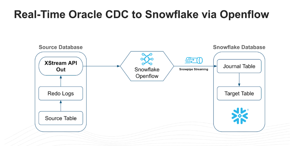Announcing Expanded Integration Between Oracle Database and the ...