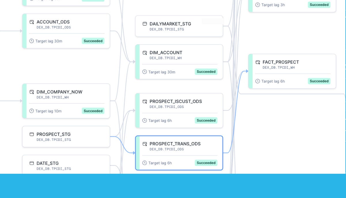 Reimagine Batch and Streaming Data Pipelines With Dynamic Tables