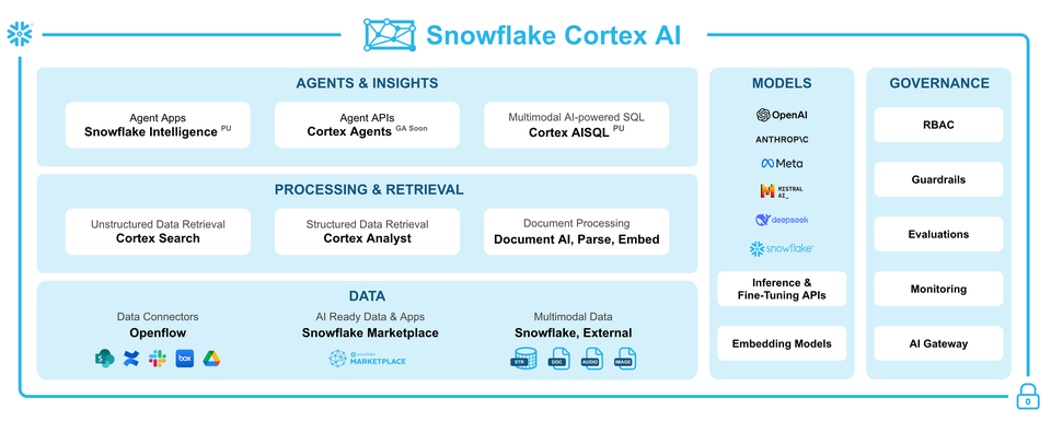 Snowflake Cortex：お客様のデータクラウドにネイティブ統合されたAIとLLM
