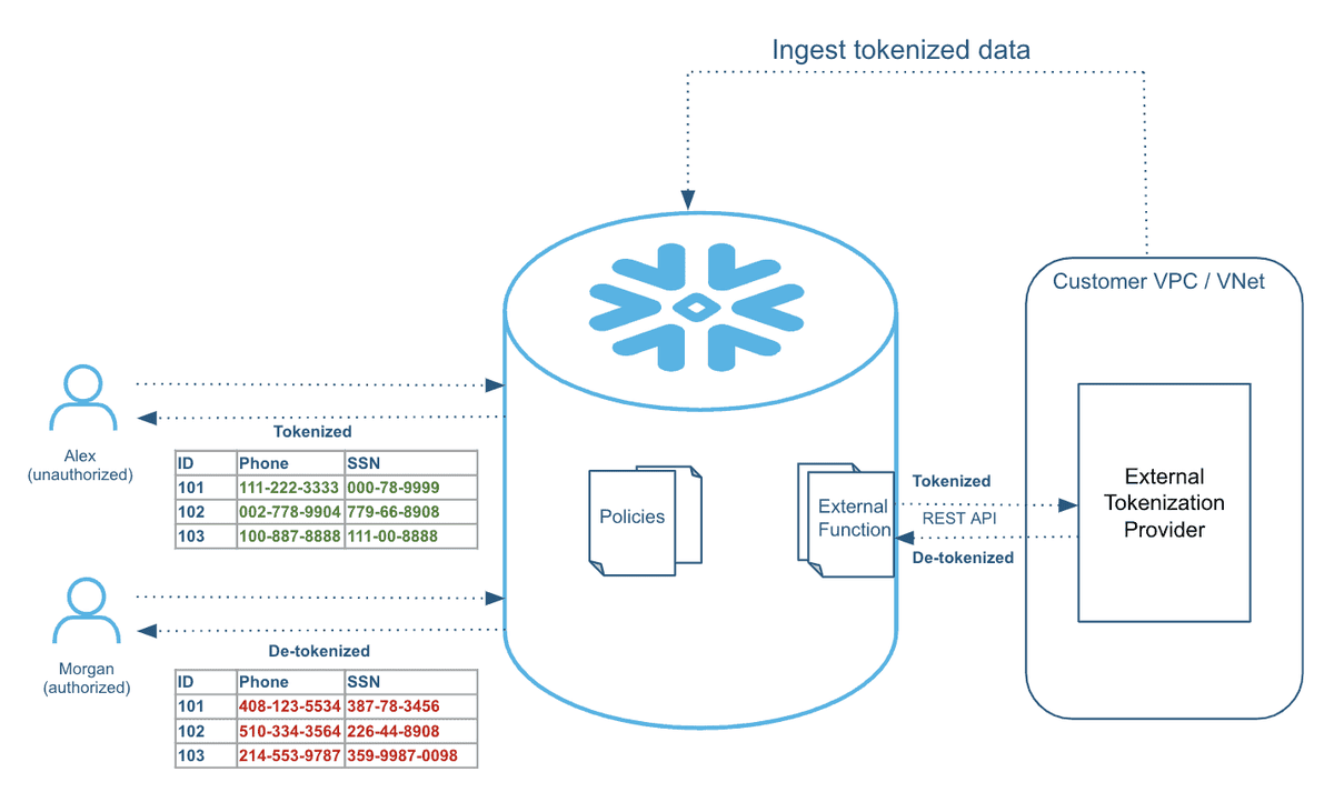 Column-Level Security in Snowflake