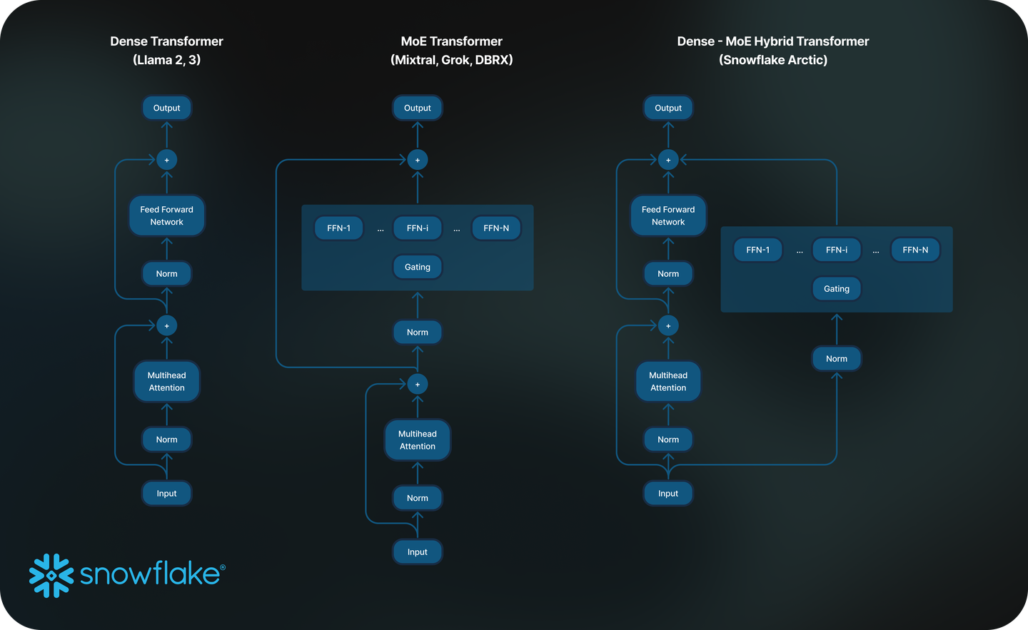Snowflake Arctic - LLM for Enterprise AI