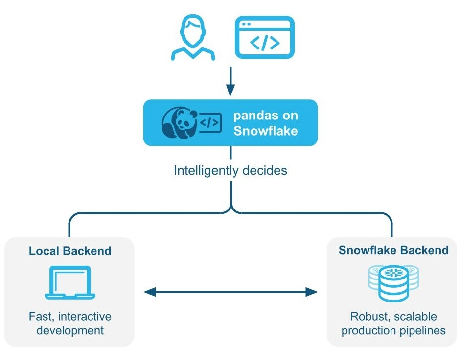 Build Better Data Pipelines with SQL and Python in Snowflake