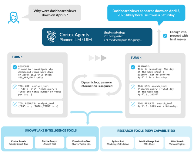 Inside Snowflake Intelligence: Five Pillars of Enterprise-Grade Agentic AI
