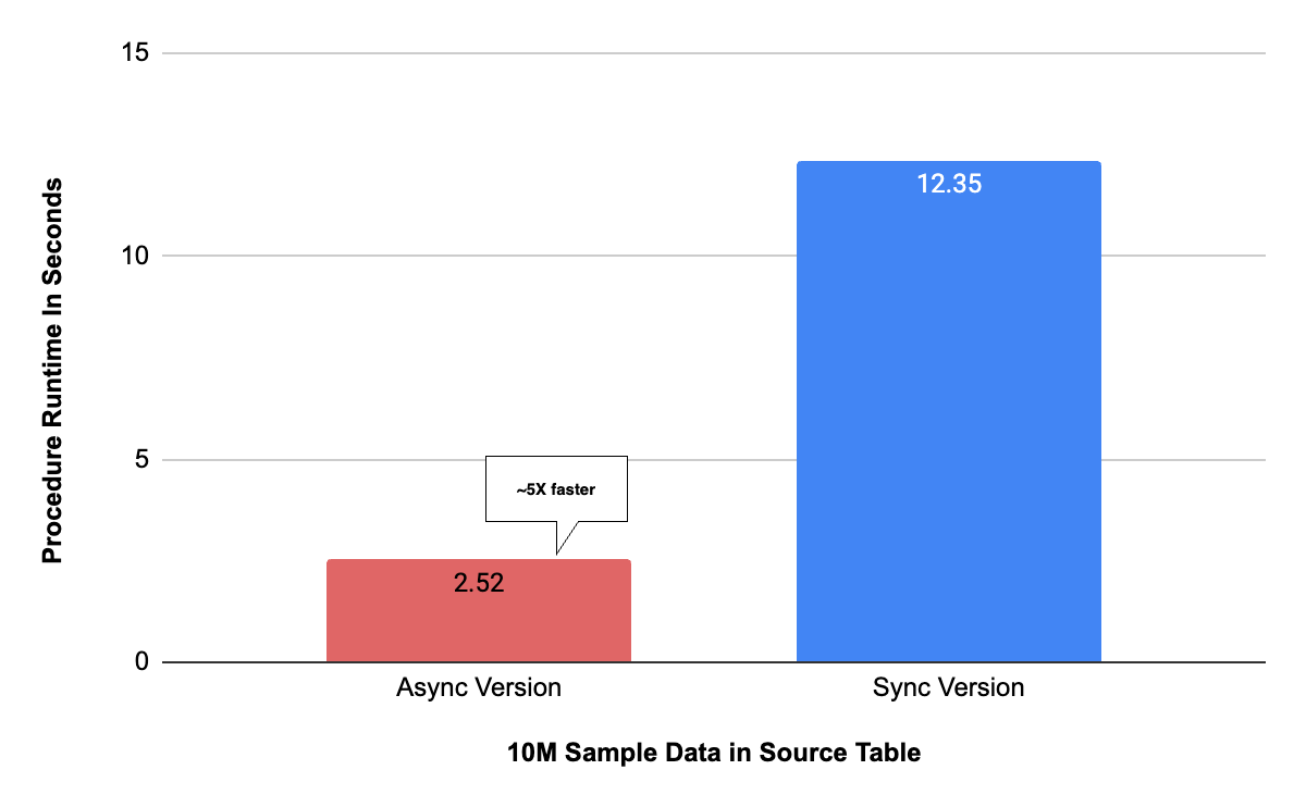 Asynchronous Execution Accelerates Snowflake's SQL Stored Procedures