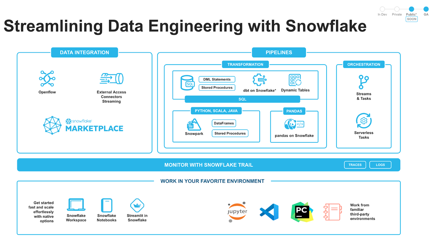 Build Better Data Pipelines with SQL and Python in Snowflake