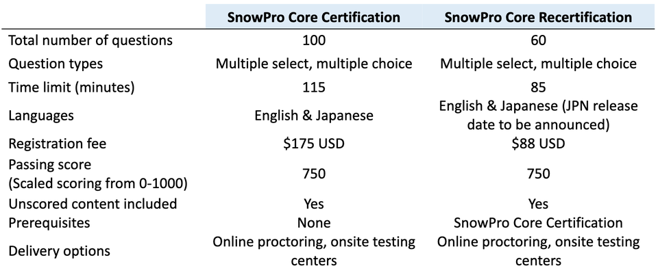 Updated SnowPro Core Certification Announcement