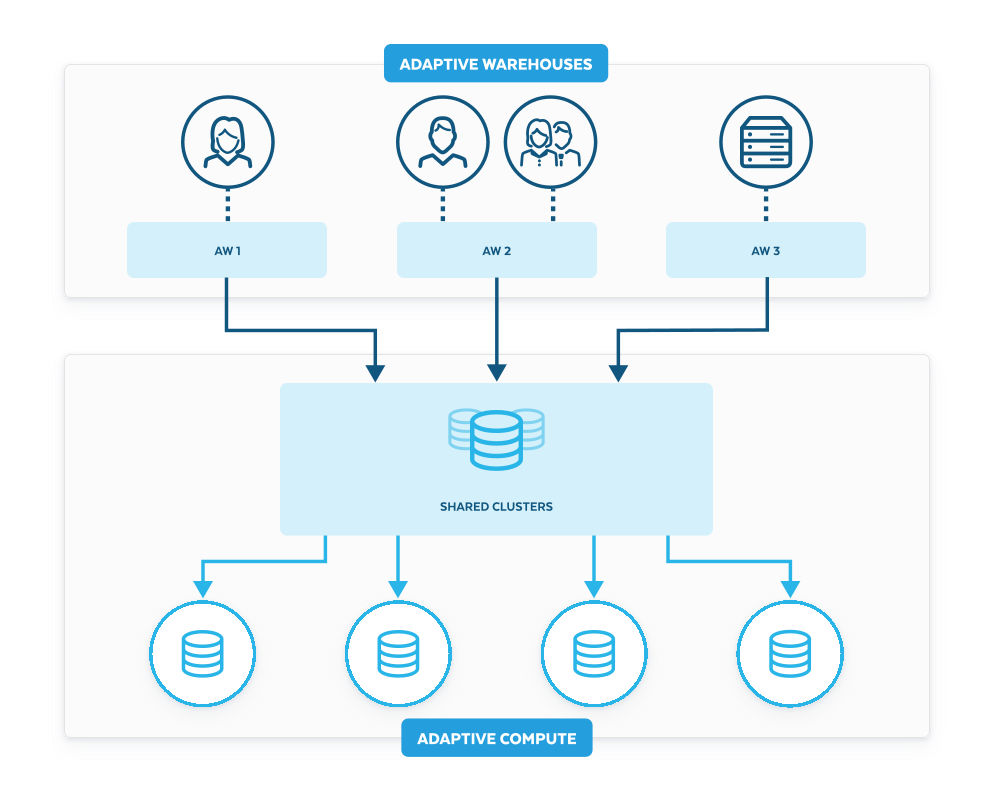 Introducing Even Easier-to-Use Snowflake Adaptive Compute with Better Price/Performance