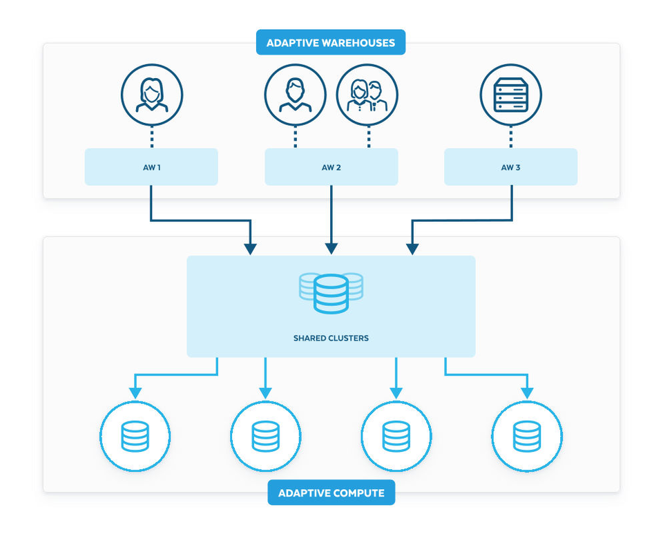 Introducing Even Easier-to-Use Snowflake Adaptive Compute with Better ...