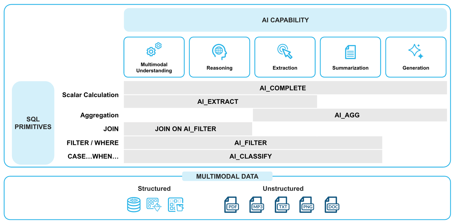 Cortex AISQL: Reimagining SQL into AI Query Language for Multimodal Data