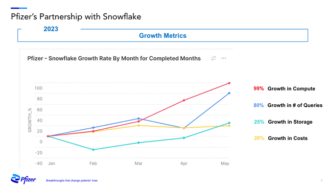 Pfizer Speeds Up Data Processing, Lowers TCO With Snowpark