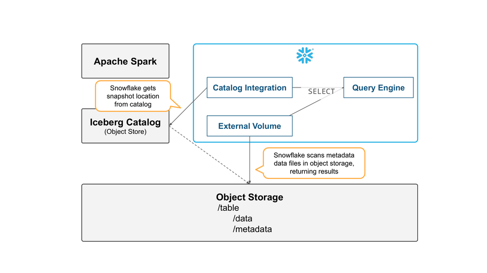 Build an Open Data Lakehouse with Iceberg Tables