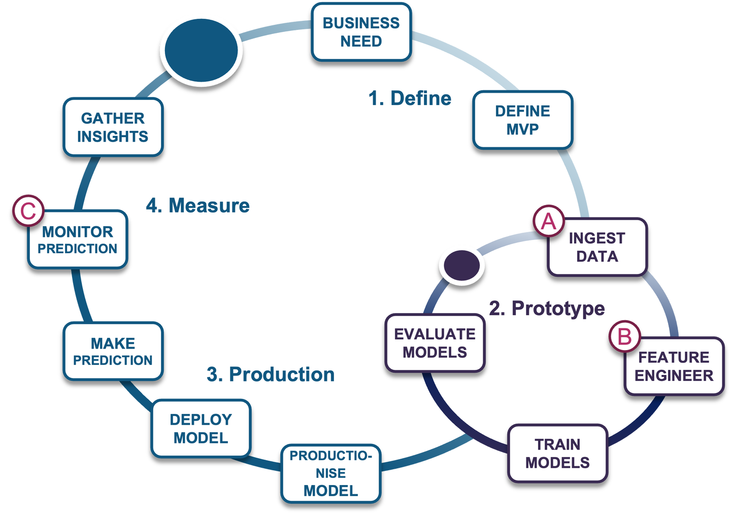 Data Vault on Snowflake: Feature Engineering & Business Vault