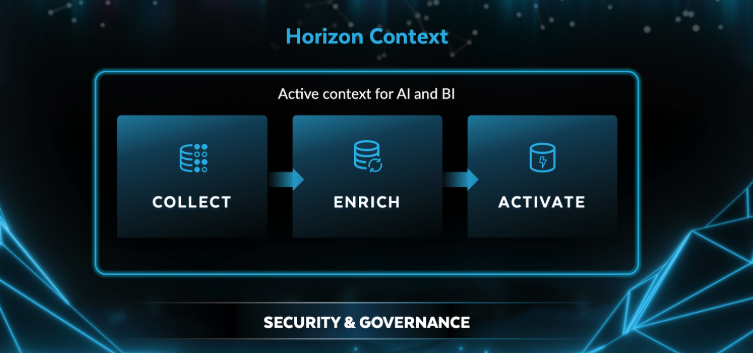 Snowflake Horizon Context: The Governed Context Layer for AI, BI and Apps
