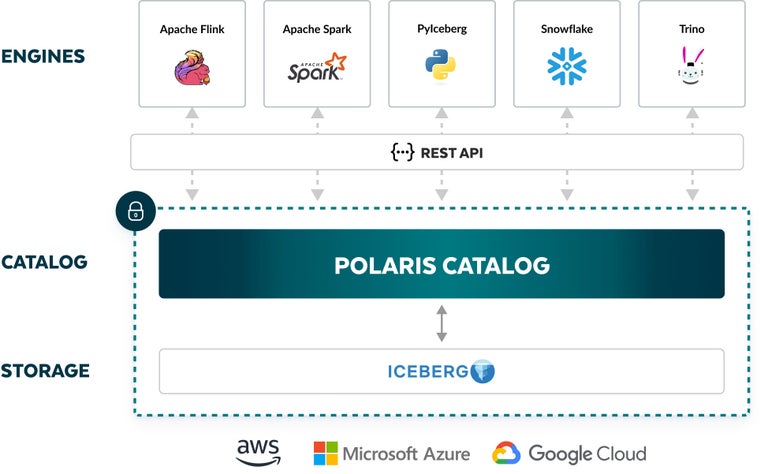Polaris Catalog: An Open Source Catalog for Apache Iceberg