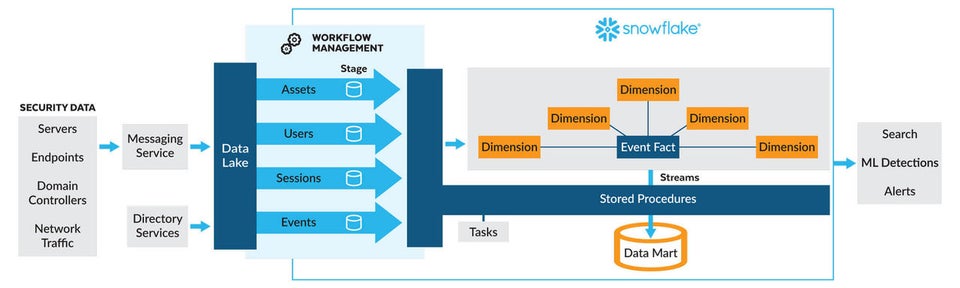 Cybersecurity at Comcast Integrates Snowflake Into Its Security Data Fabric