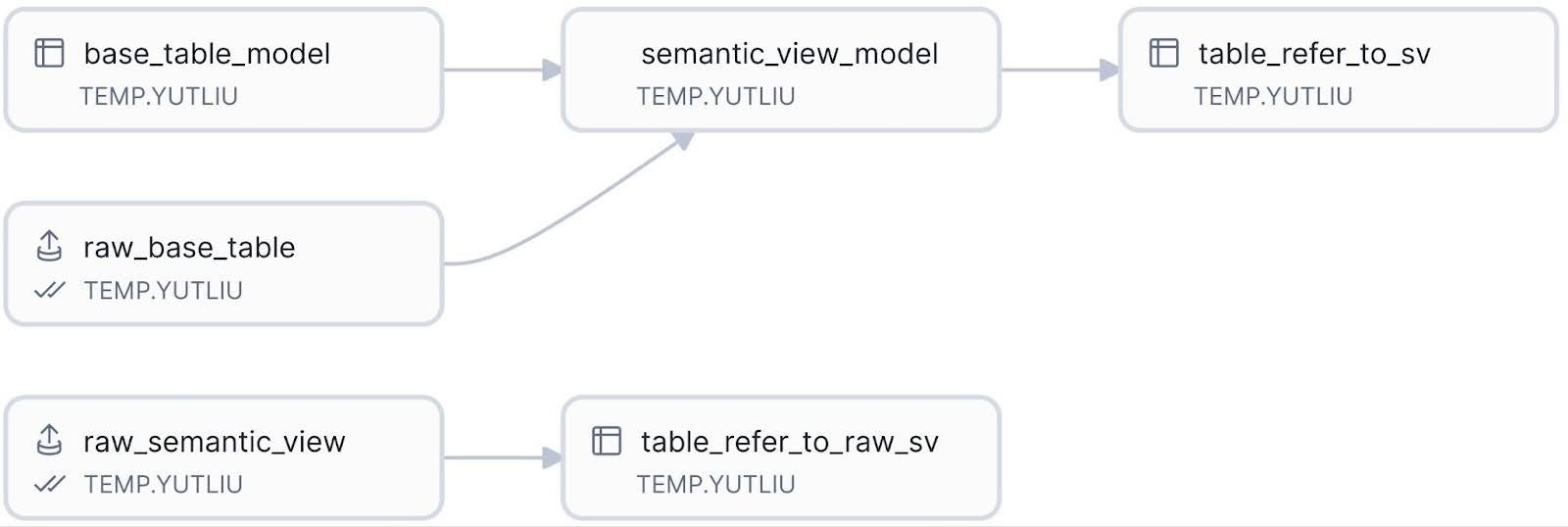 Manage Snowflake Semantic Views with a New dbt Package