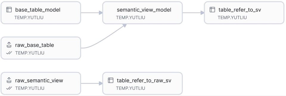 Manage Snowflake Semantic Views with a New dbt Package