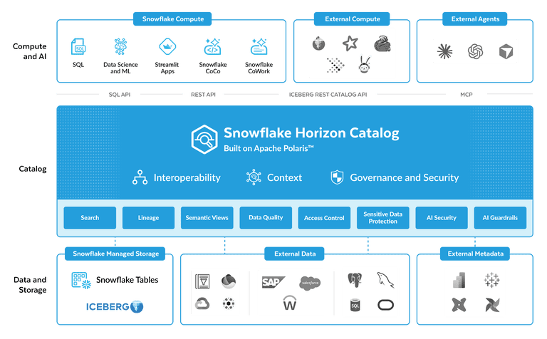 The Snowflake Platform