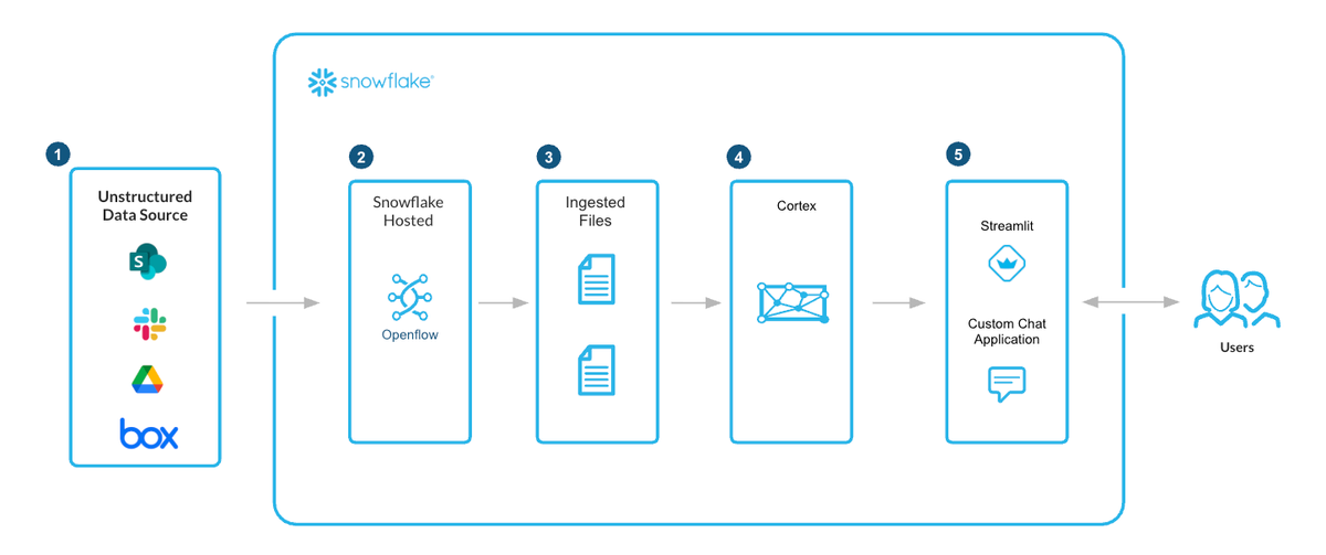 Data Connectivity with Snowflake Openflow