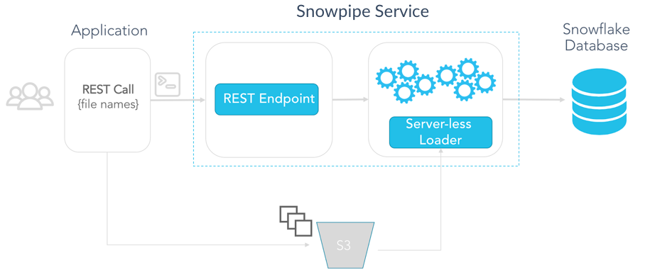 Snowpipe: Serverless Loading for Streaming Data