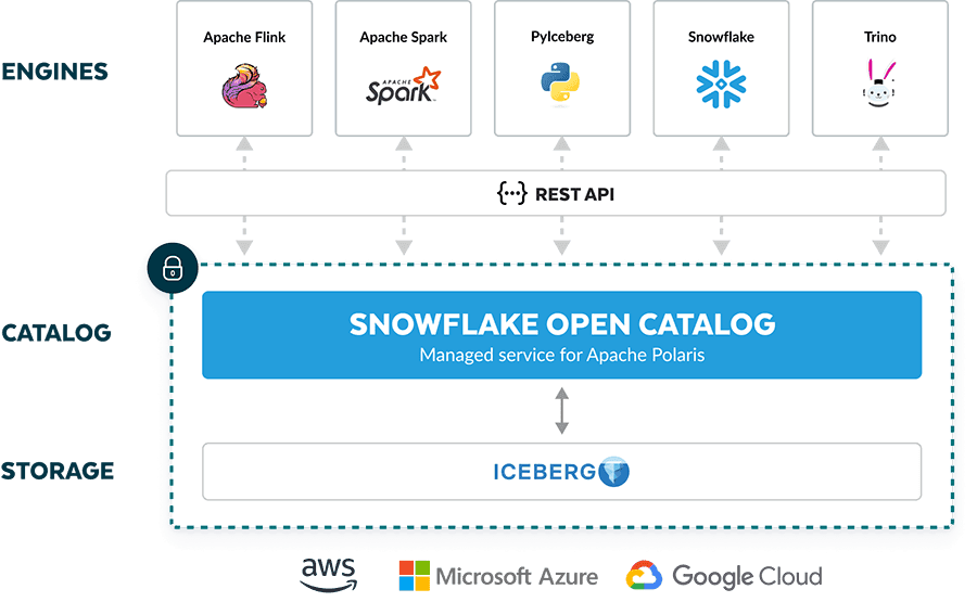 Snowflake Open Catalog: Discover and Share Trusted Data