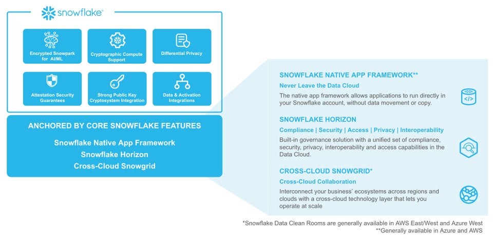 Snowflake Data Clean Rooms: Securely Collaborate to Unlock Insights & Value
