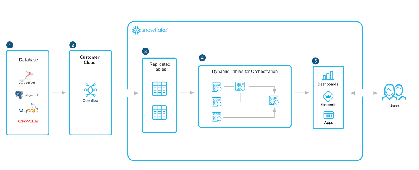 Data Connectivity with Snowflake Openflow