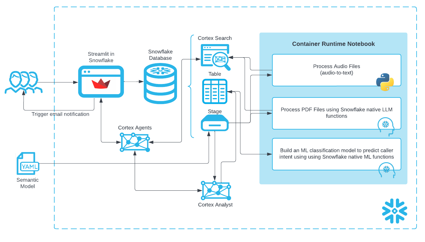 Building an AI Agent for Healthcare Using Snowflake Cortex, Notebooks, and ML Classification