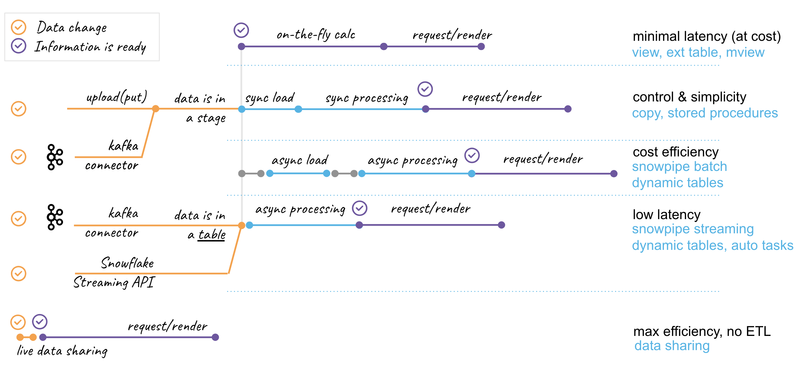 Streaming Data Integration with Snowflake
