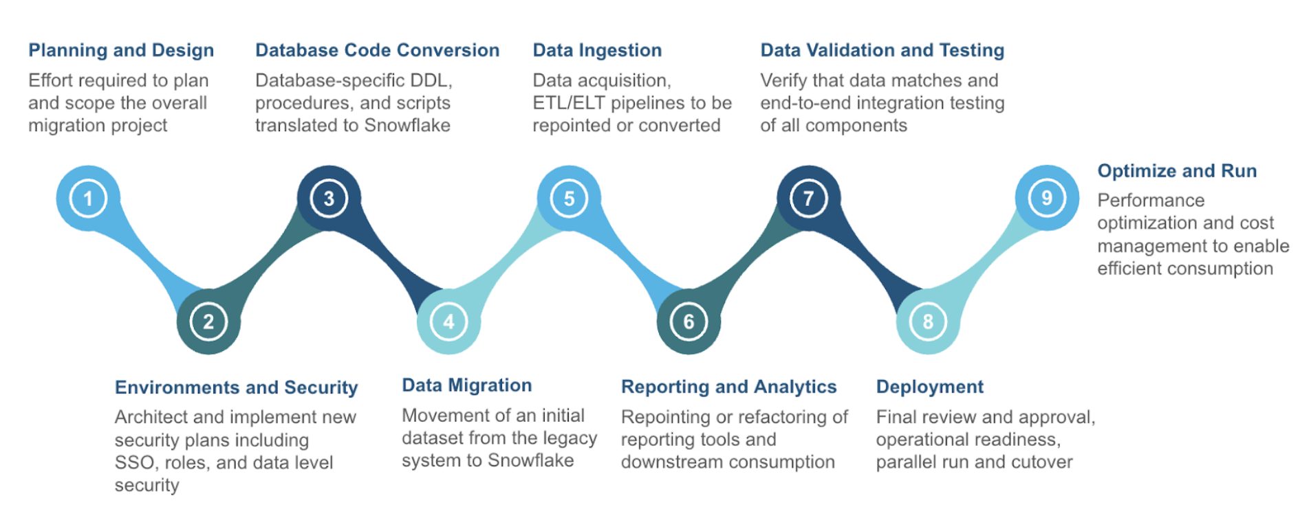End-to-End Migration to Snowflake in Action: Data and Pipelines