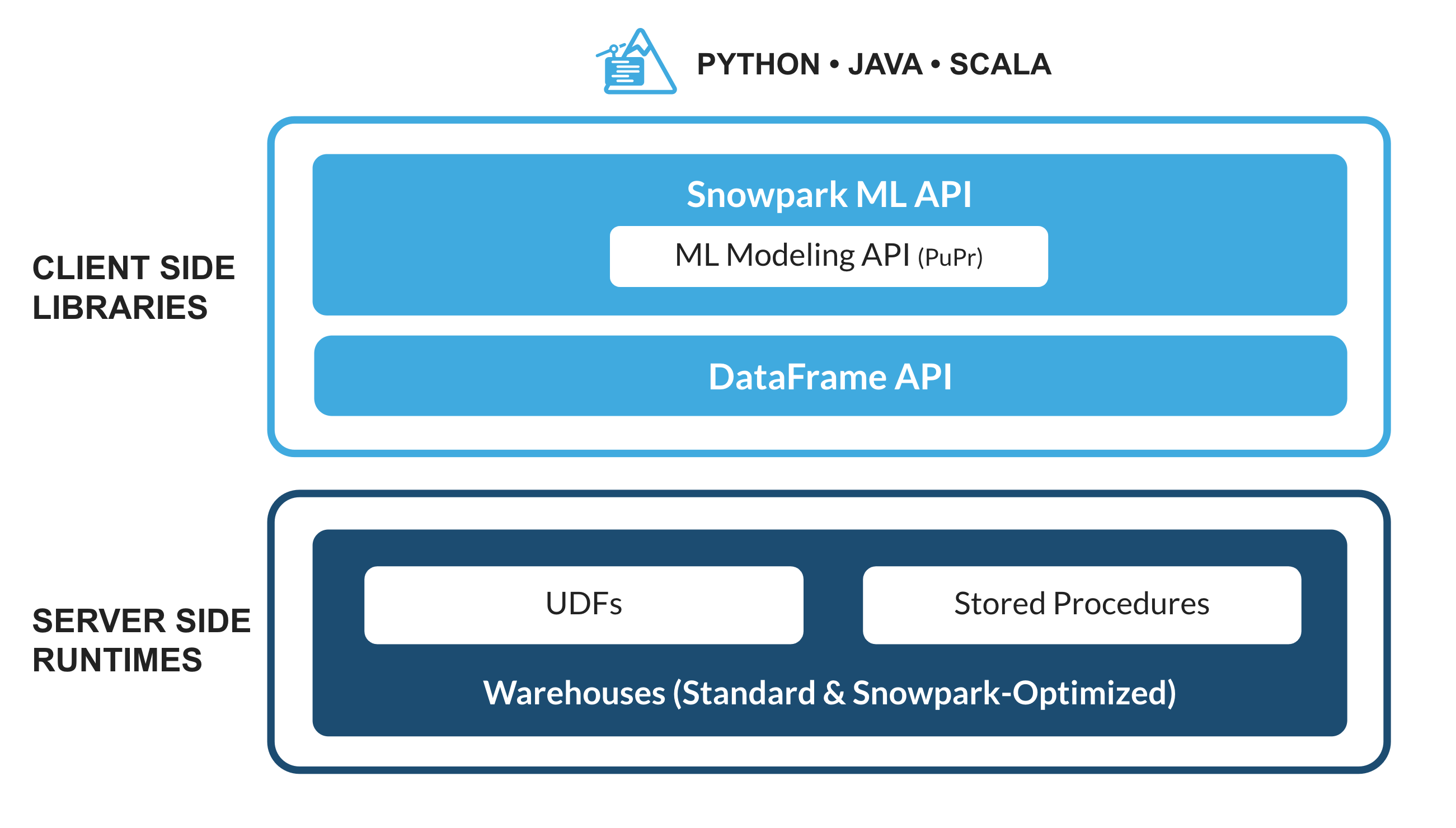 Introducción a la ingeniería de datos y al ML con Snowpark para Python