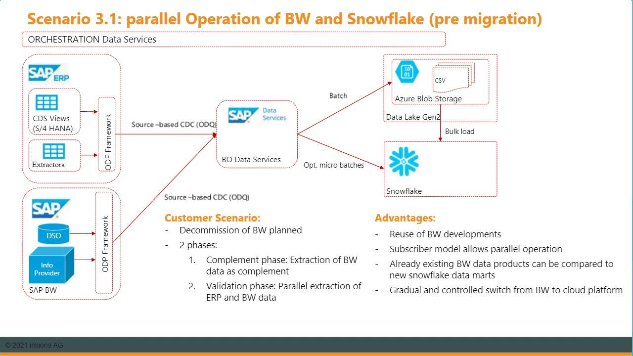 SAP to Snowflake - Blueprints for Optimal SAP Integration