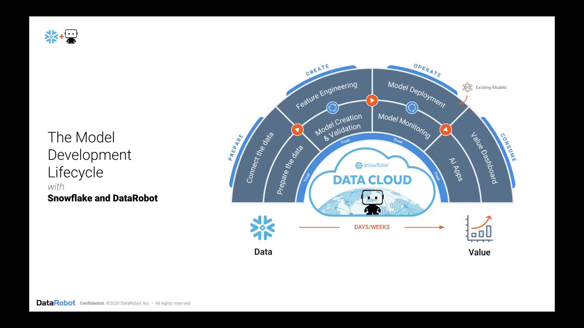 Snowflake + DataRobot: Unleash the Power of the Data Cloud with AI