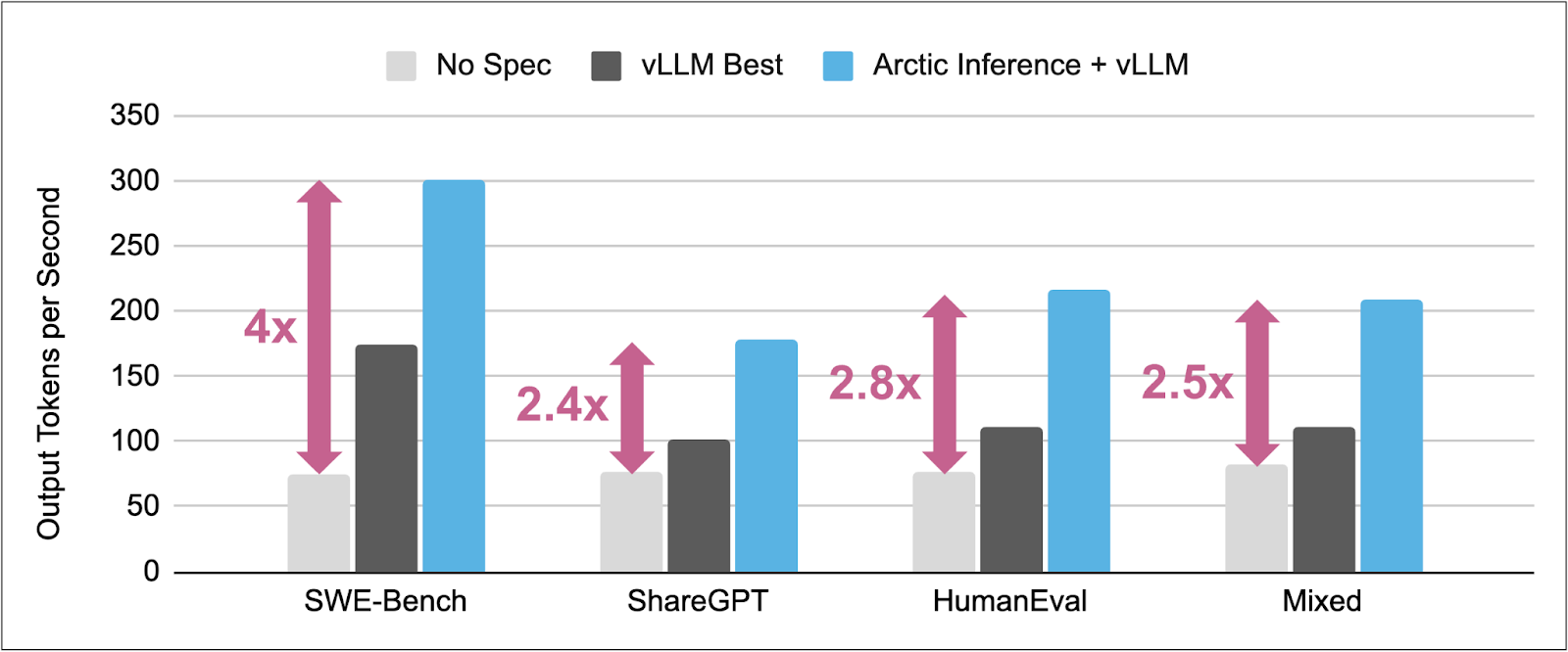 Fastest Speculative Decoding in vLLM with Arctic Inference and Arctic ...