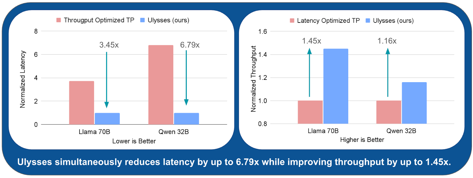 Ulysses: Unlocking Low-Latency, High-Throughput Inference for Long-Context LLMs