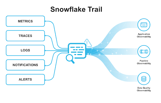 Snowflake Innovates to Simplify Data Foundation