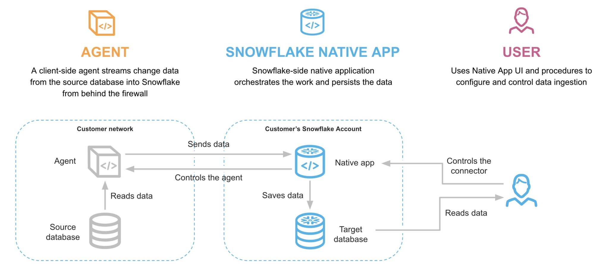 Snowflake Brings Seamless PostgreSQL and MySQL Integration with New ... Snowflake Brings Seamless PostgreSQL and MySQL Integration with New ...
