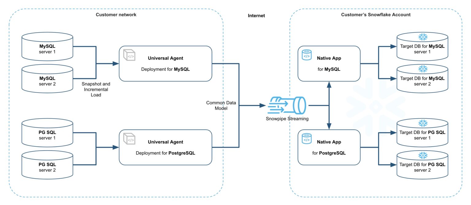 Snowflake Brings Seamless PostgreSQL and MySQL Integration with New ...