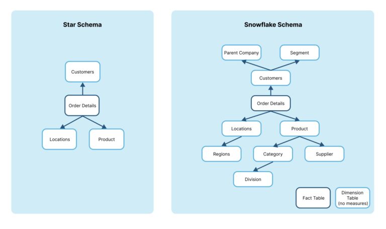 Introducing Joins for Star and Snowflake Schemas in Cortex Analyst
